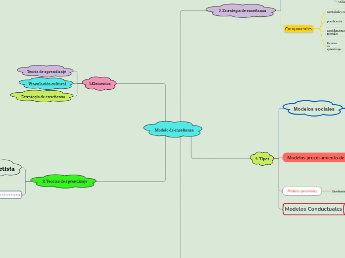 Modelo de enseñanza - Mind Map